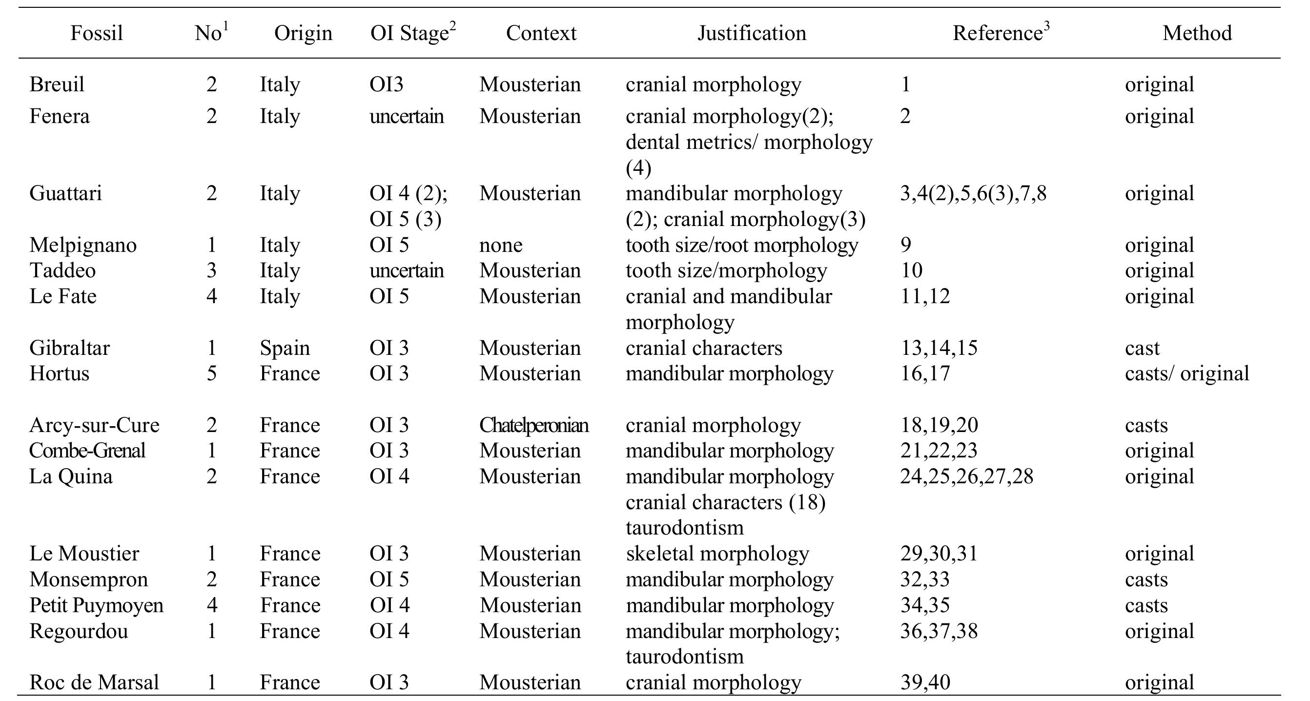 3. details of the neandertal sample with references for age
