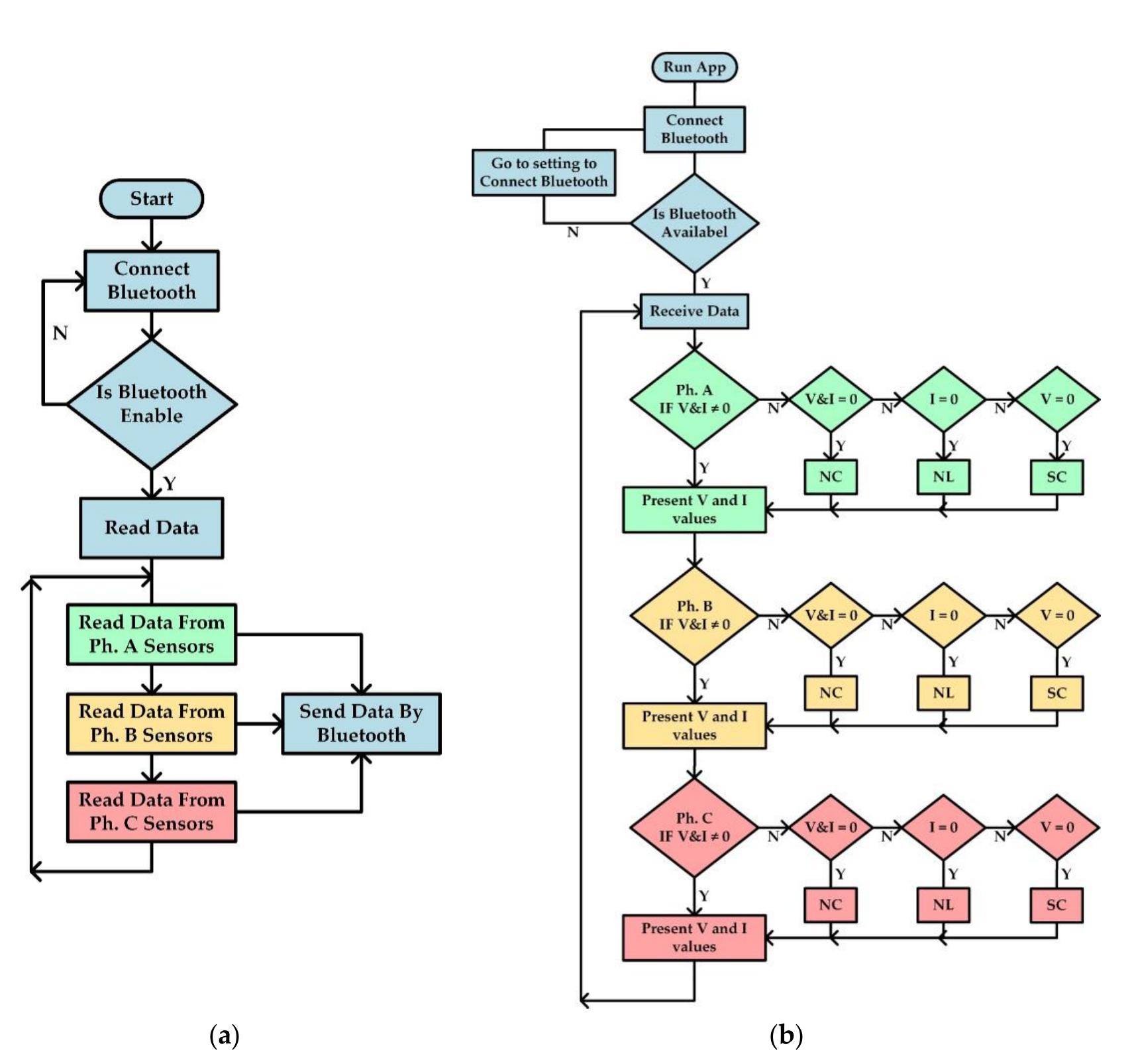 Flowchart Of Svcms A Flowchart Of Arduino Nano V30