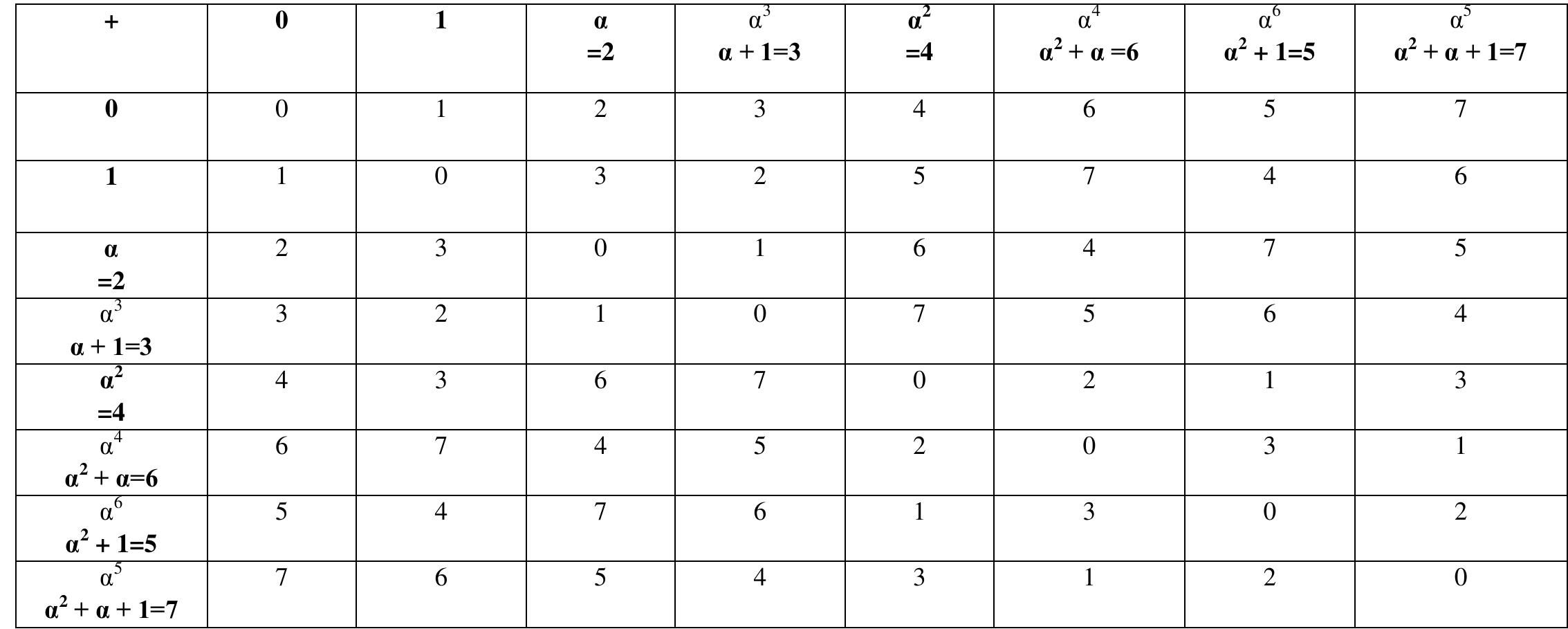 Addition in gf(8) mod 2 table 2: multiplication in gf(8) mod