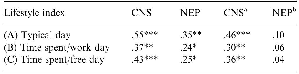 (PDF) The connectedness to nature scale: A measure of individuals ...