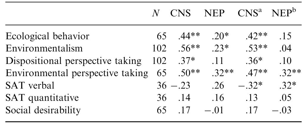 (PDF) The connectedness to nature scale: A measure of individuals ...