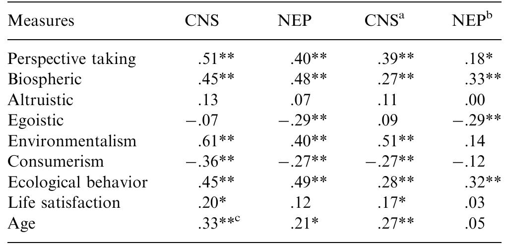 (PDF) The connectedness to nature scale: A measure of individuals ...