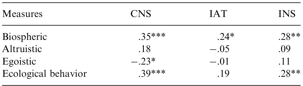 (PDF) The connectedness to nature scale: A measure of individuals ...