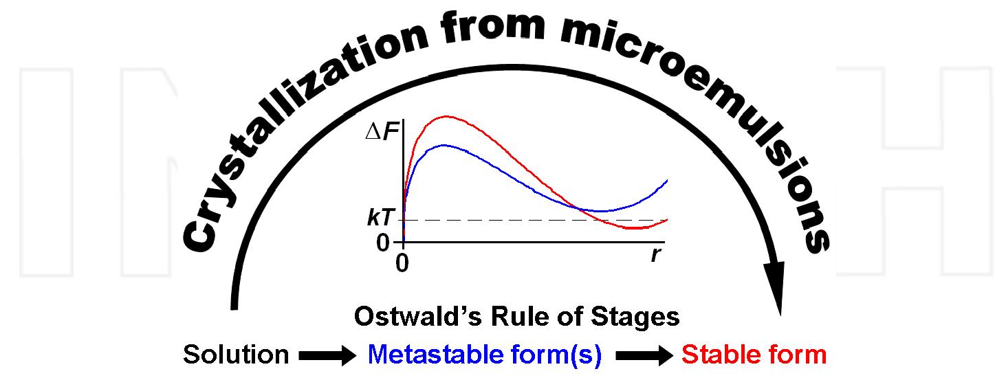 A schematic diagram showing how ostwald’s rule of stages can