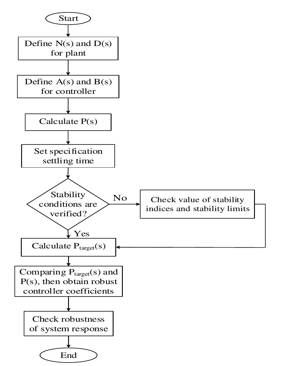 A simplified flowchart for coefficient diagram method.