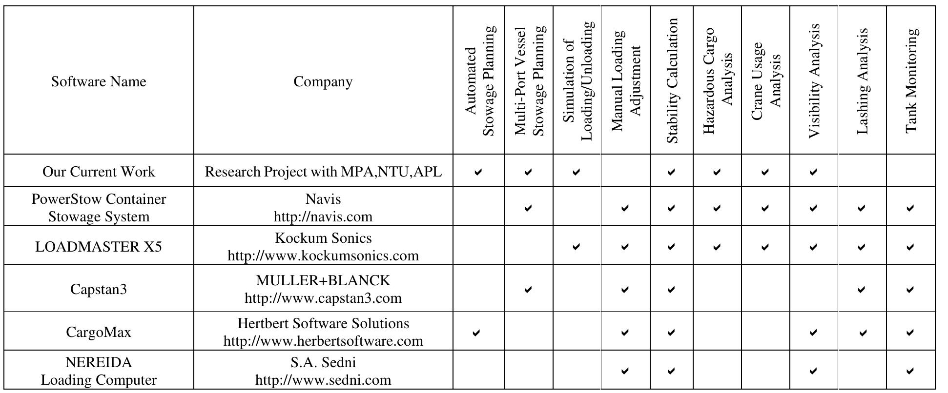 Comparison matrix of common features in commercial loading