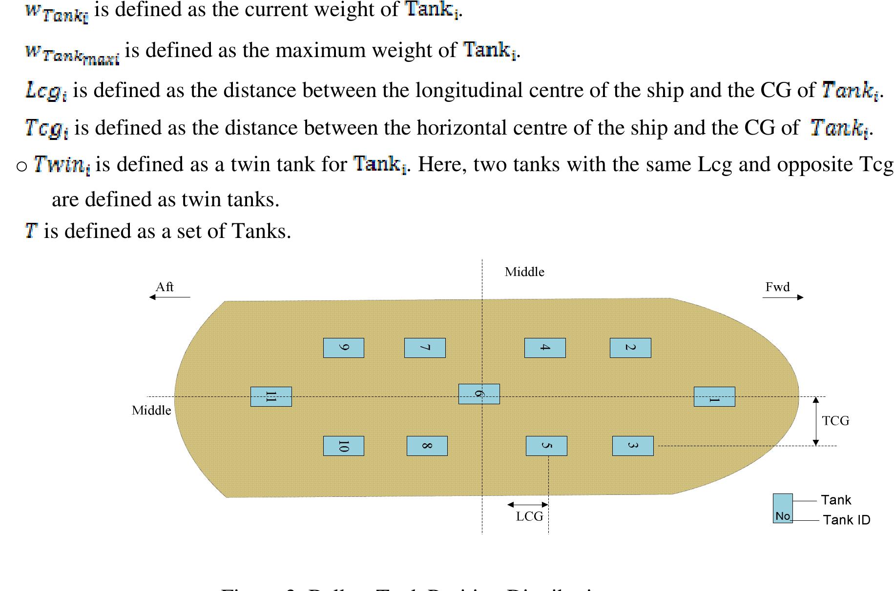 The symmetrical structure of tanks is important for ballast