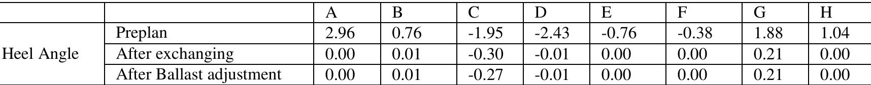 Table 5 - Automated stowage planning for large