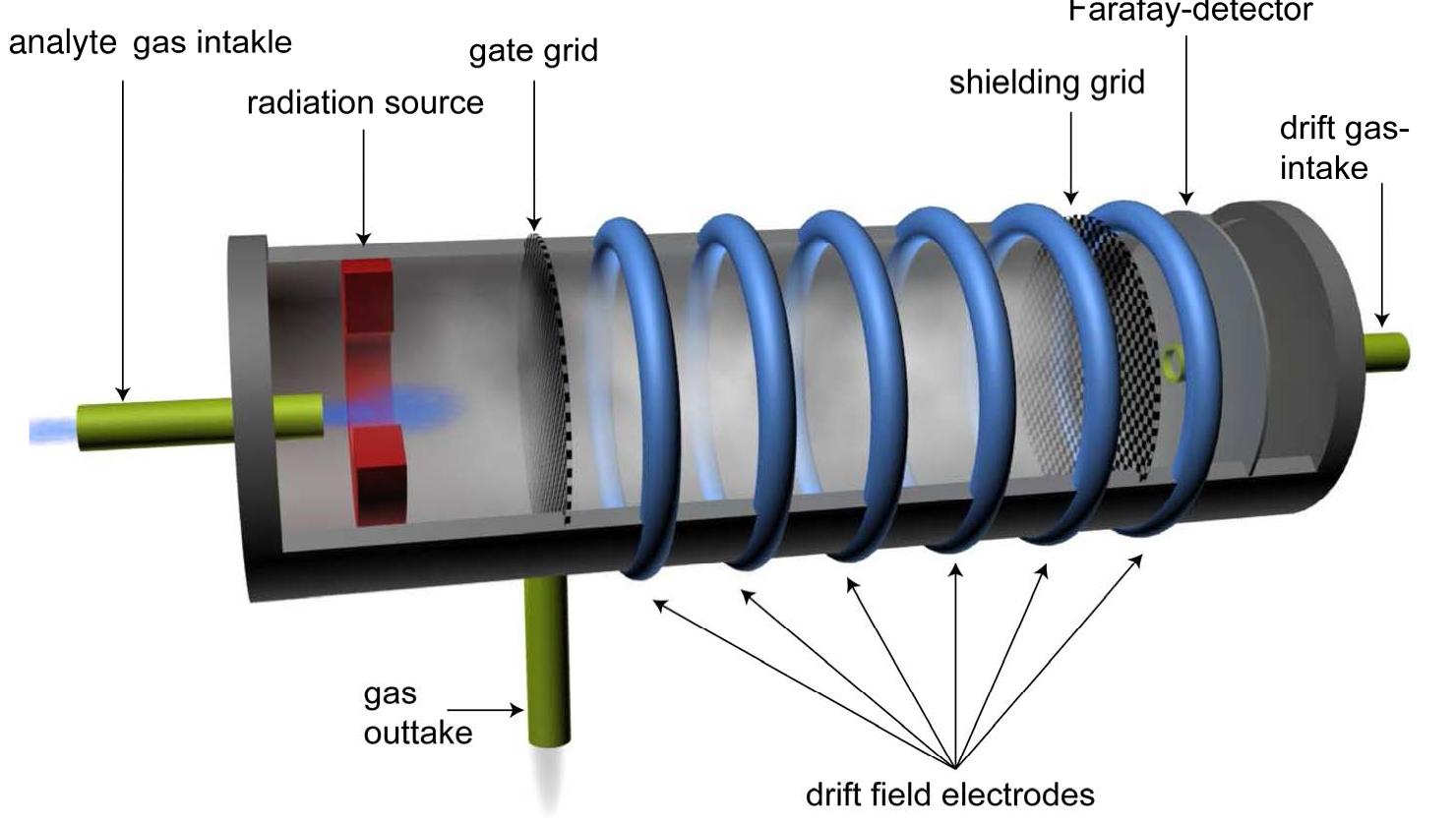 Schematic picture of the ims and its parts. the involved