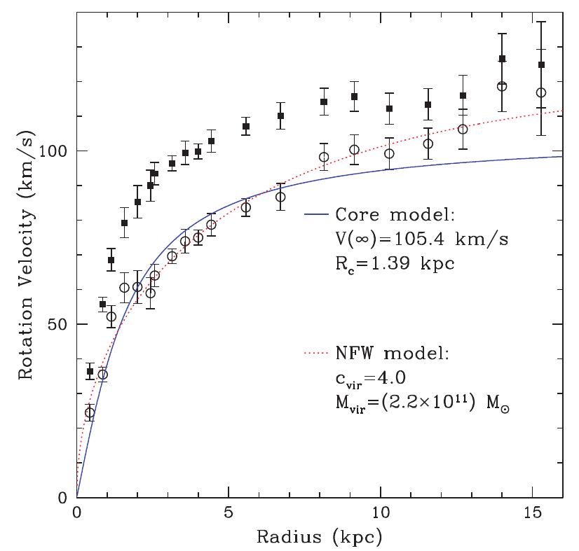 Rotation curve from seigar, (2011) for the galaxy m33. this