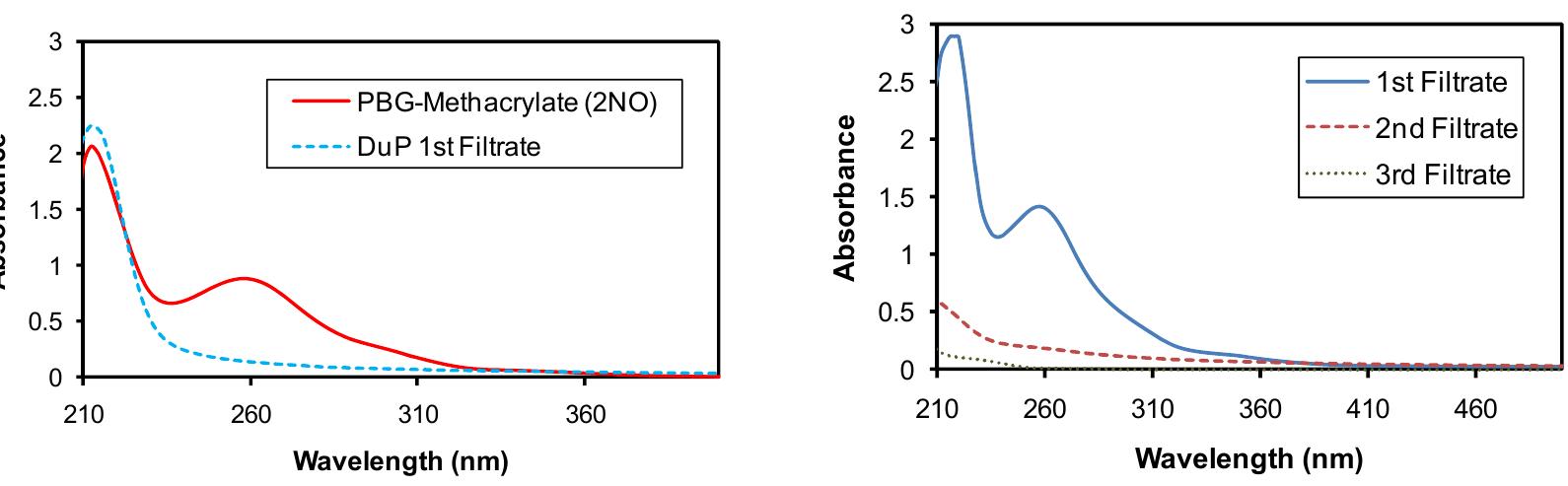 (left) uv spectra of pbg monomer (2-no) and a filtrate of