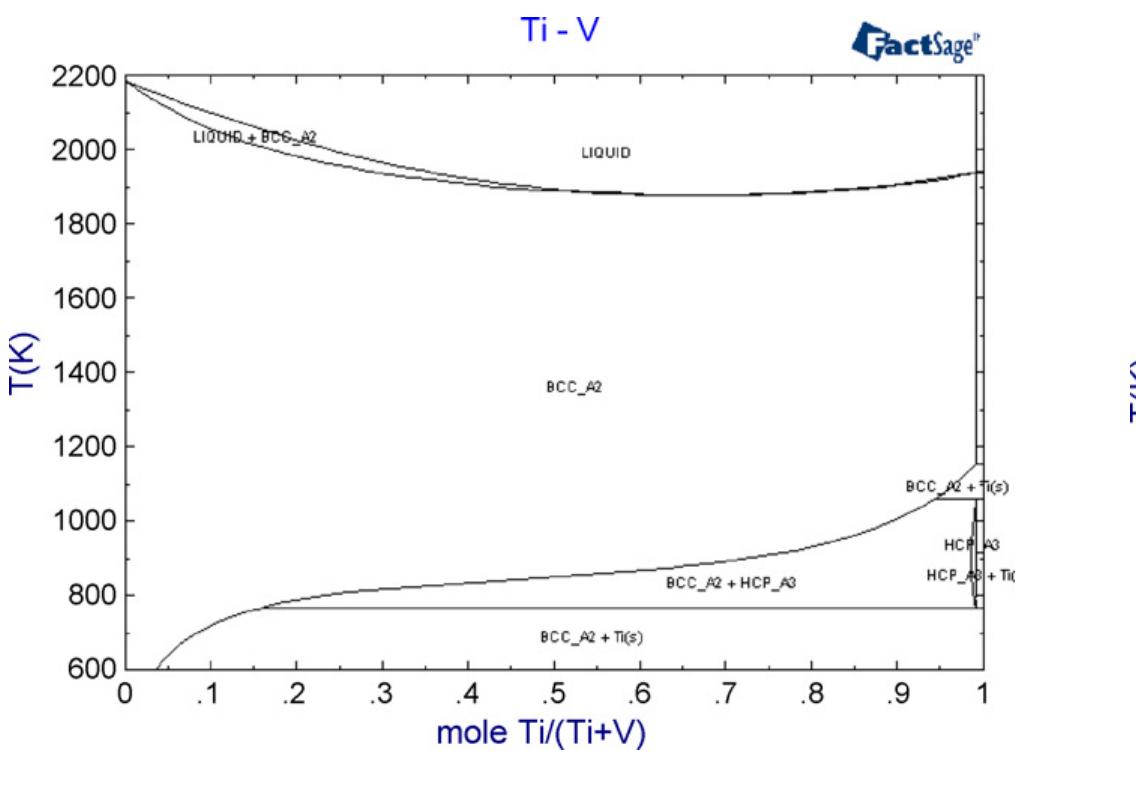 Phase diagram of ti-v system [12].