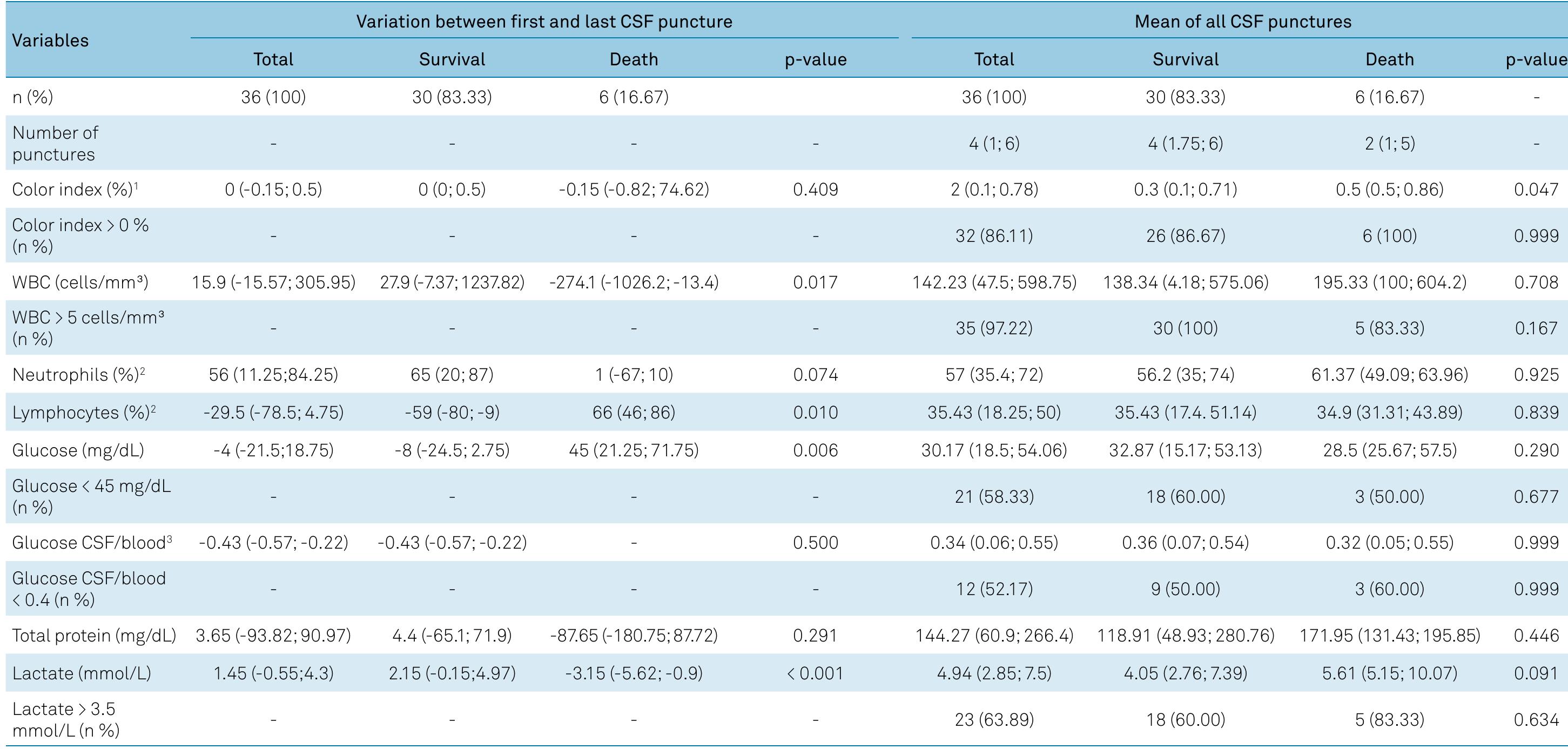 Significant differences (p