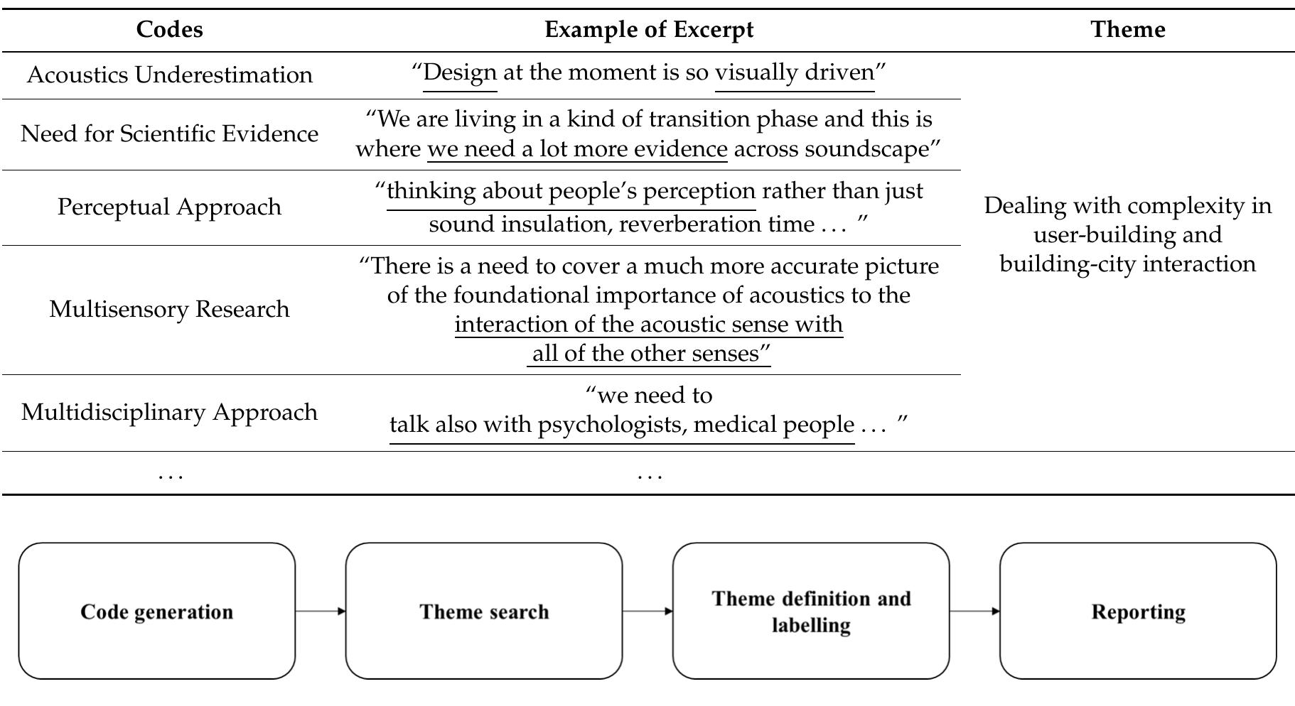 Stages of the thematic analysis. table 1. example of the