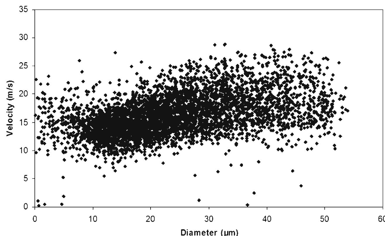 Scatter plot of droplet size vs. velocity in a nasal spray