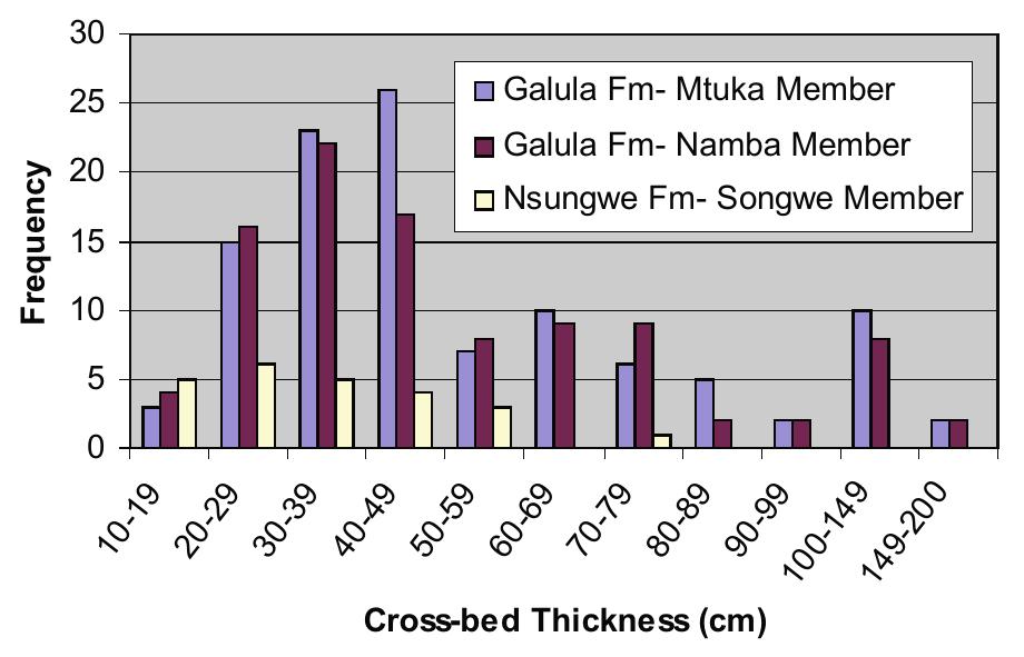 Cross-bed thickness of the galula formation (mtuka and namba