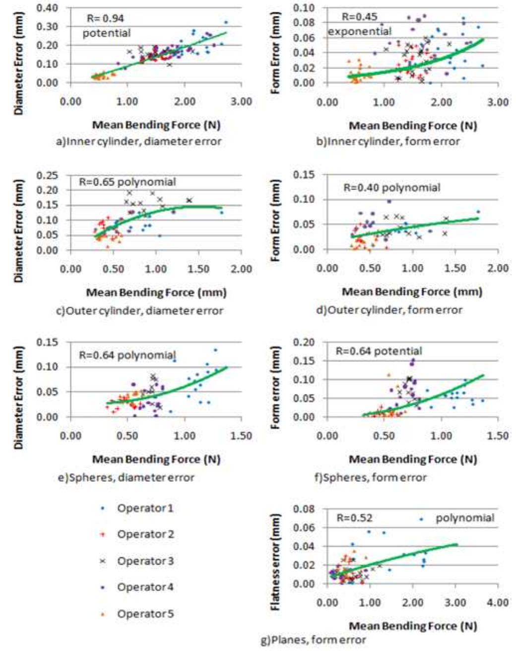 Example for measurement error and bending force relationship