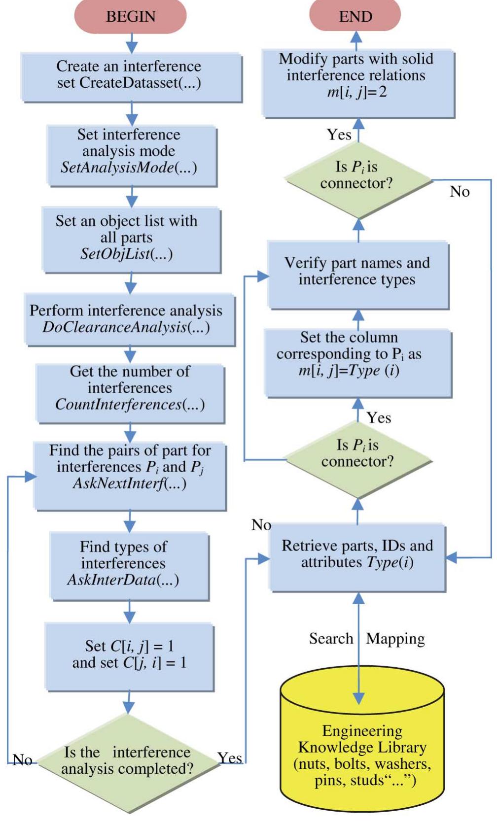 Flowchart of generating the matrix of assembly relations.