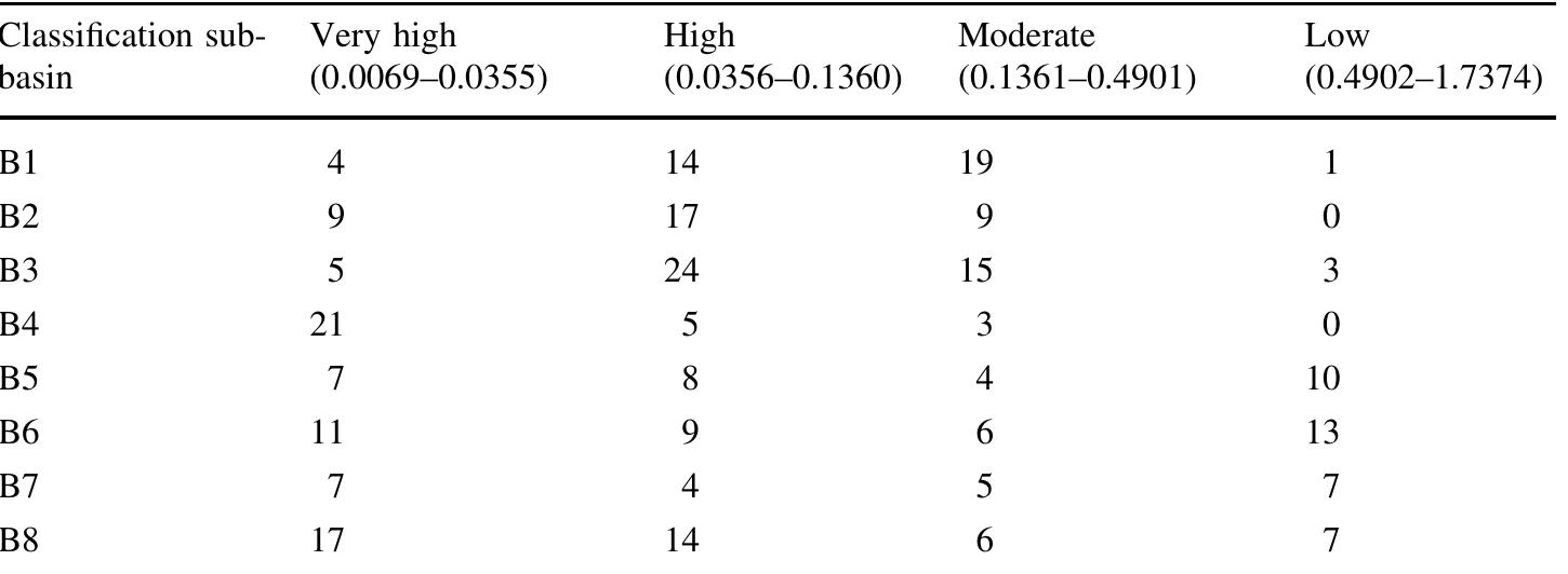 Distribution of vs points in sub-basins according to