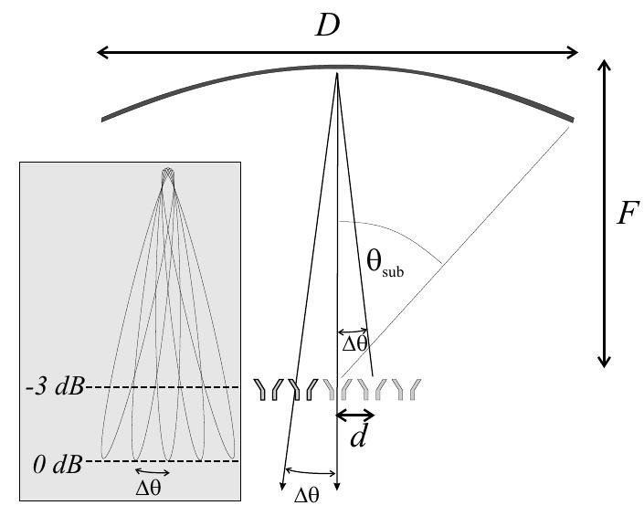 Schematic view of a multi-beam reflector system