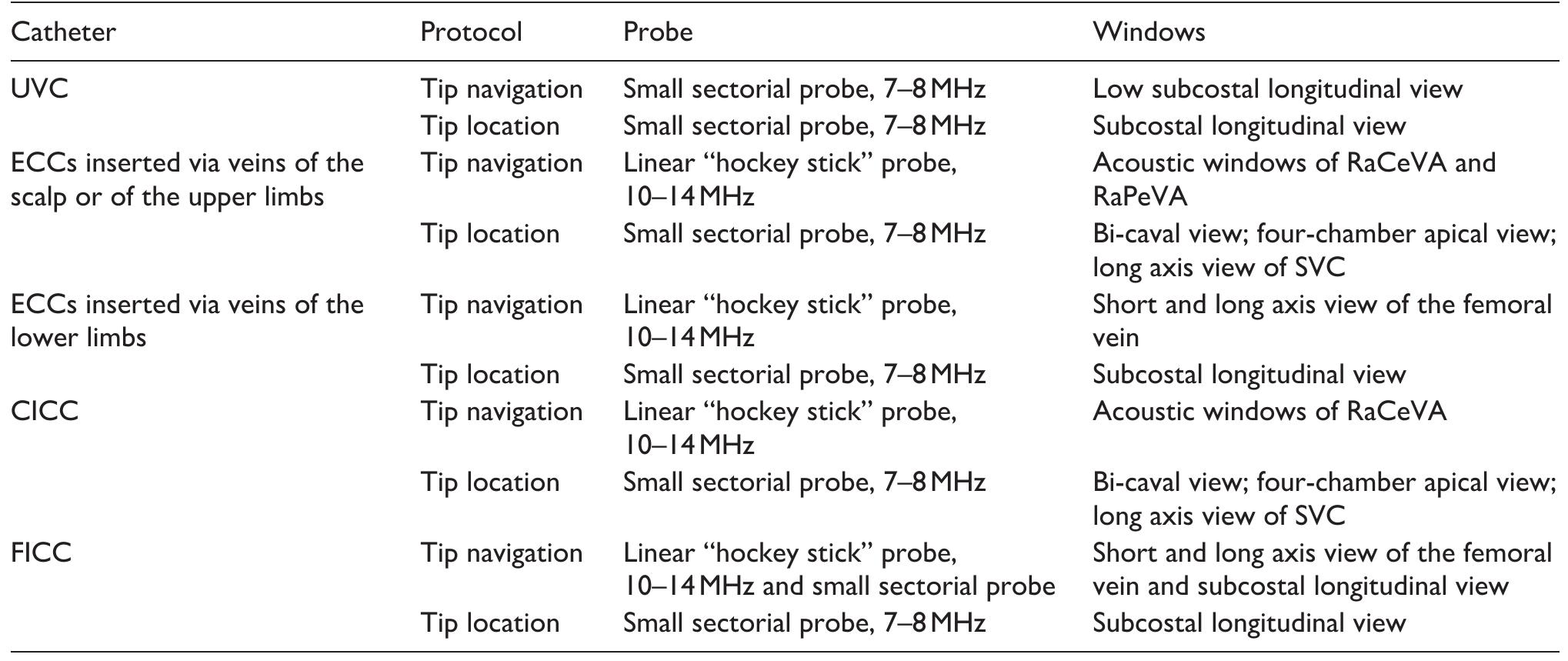 Uvc: umbilical venous catheter; ecc: epicutaneo-caval