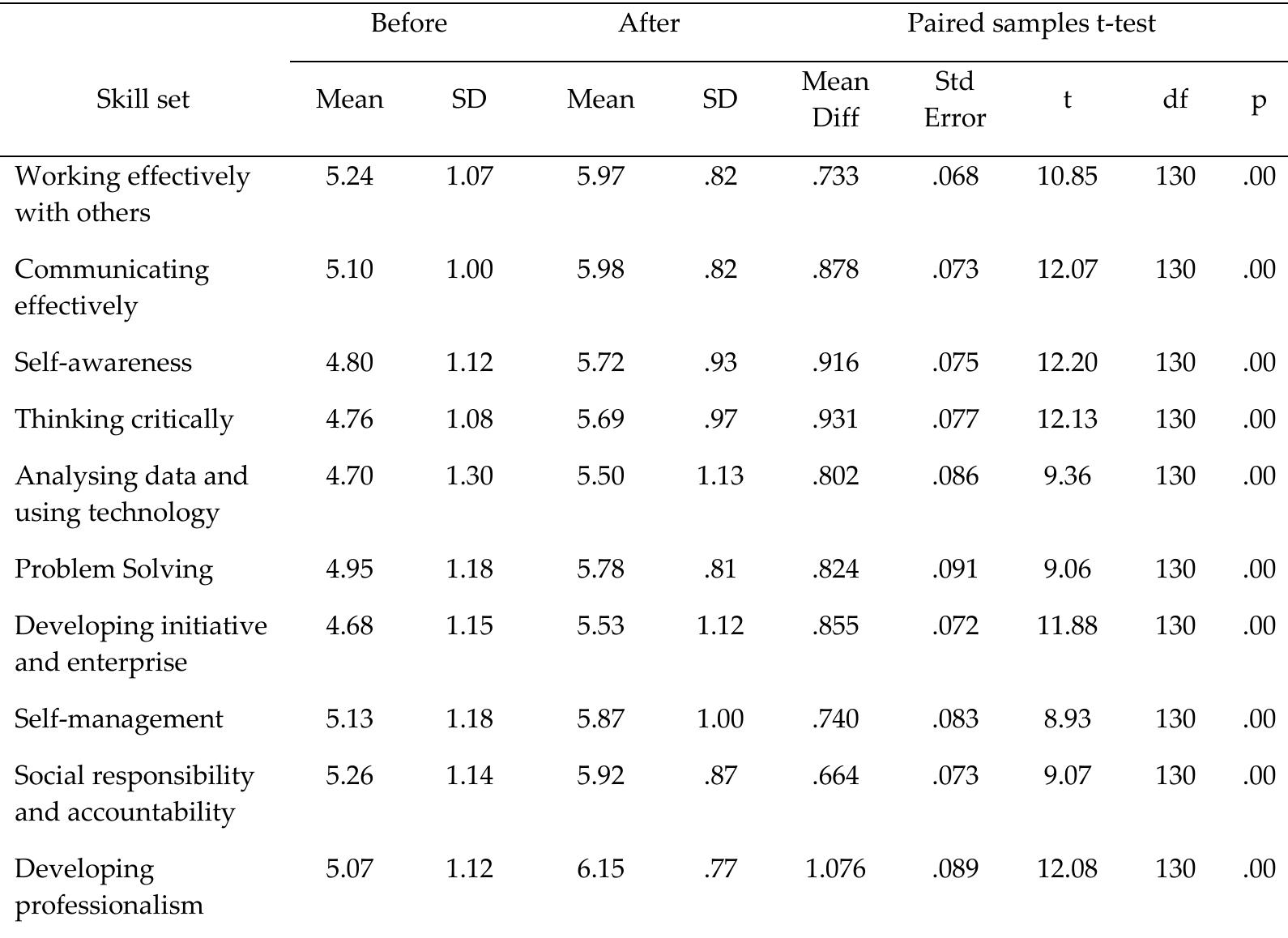 Perceived skill performance before and after placement