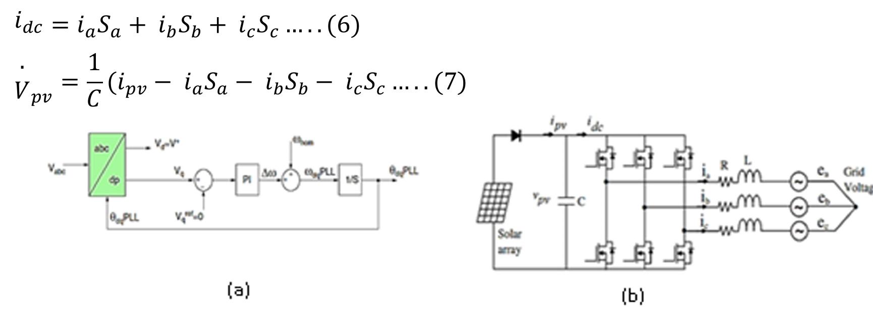 (a) structure of the dq pll and (b) model of inverter