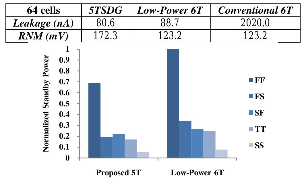 Stsdg vs. low-power 6t sram designs: (64kb sram array and