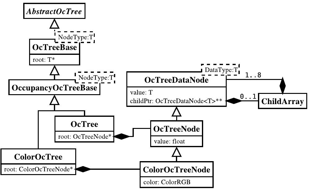 Uml diagram of the most common octree and node classes.
