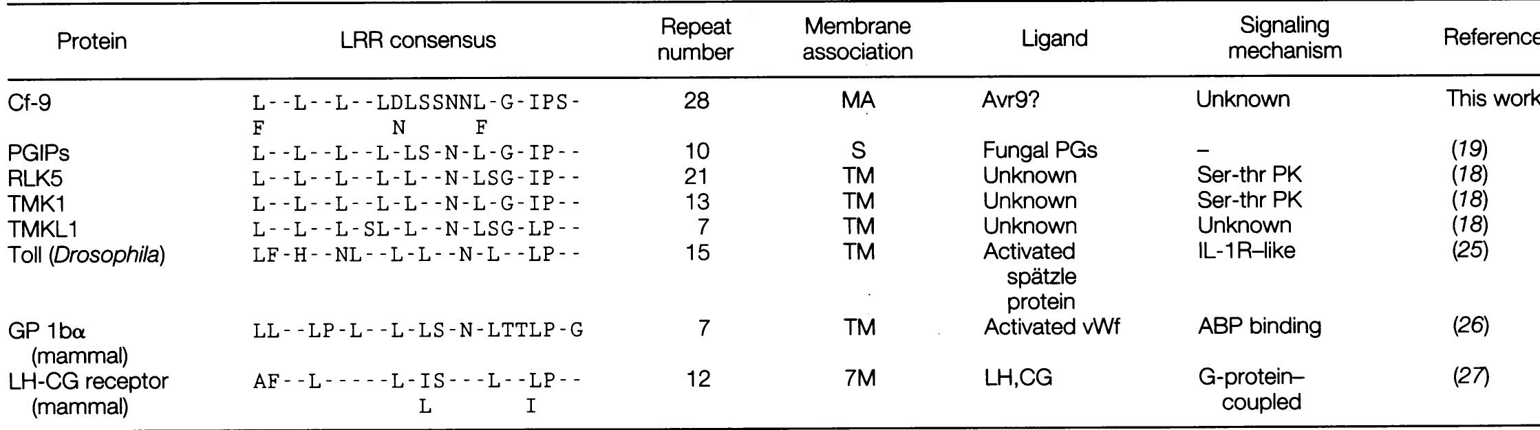 Comparison of the extracytoplasmic lrrs of cf-9, pgips, and