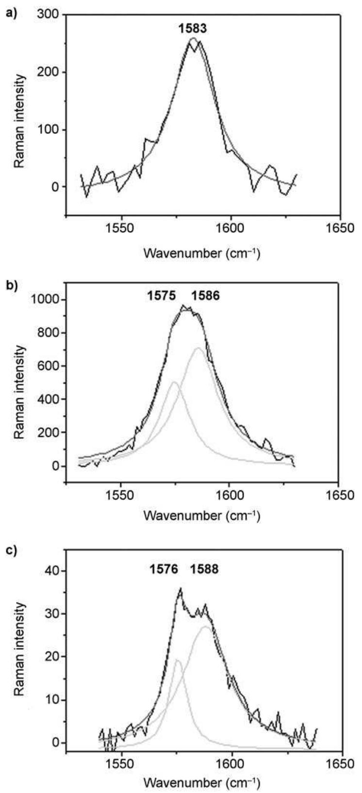 Deconvolution of the g bands in the sers spectra of figure