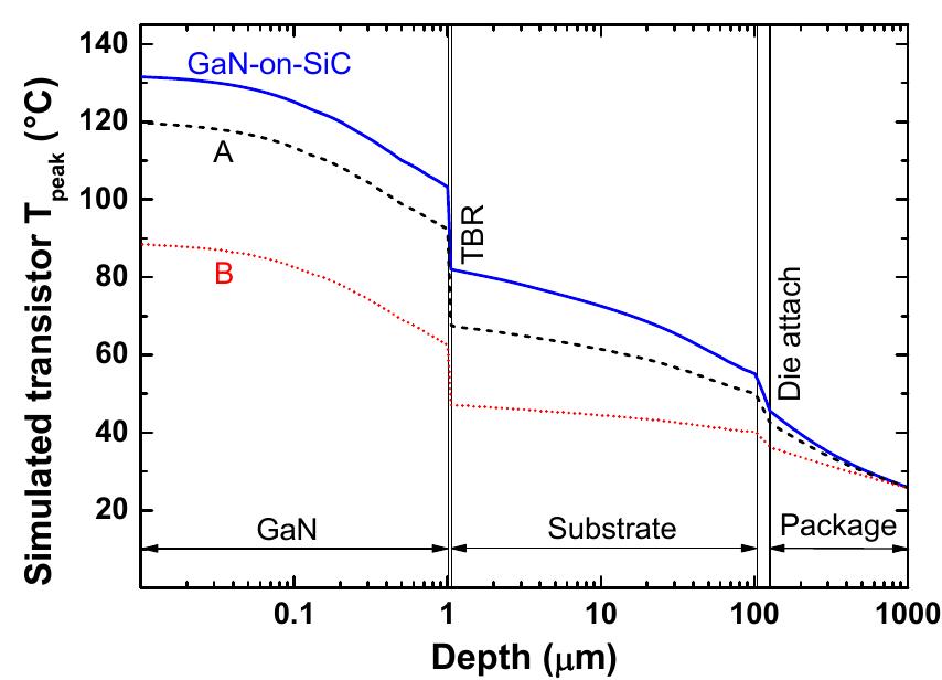 Simulated gan based transistor device peak channel