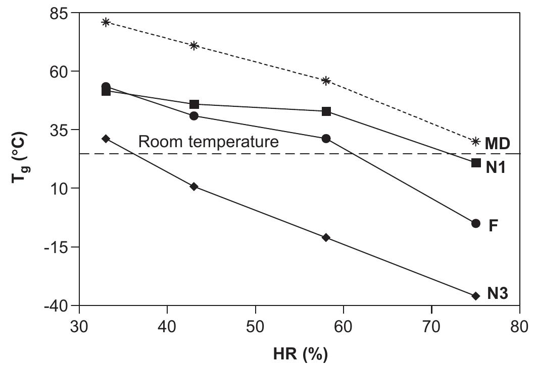 Glass transition temperature (onset) as a function of