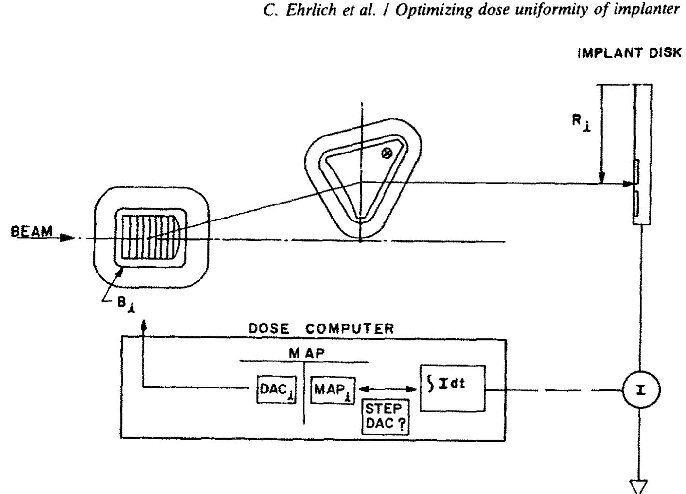 Schematic illustration of the scan magnet control circuit,