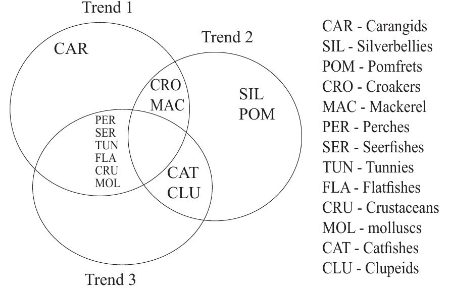 Venn diagram representing common resource groups and