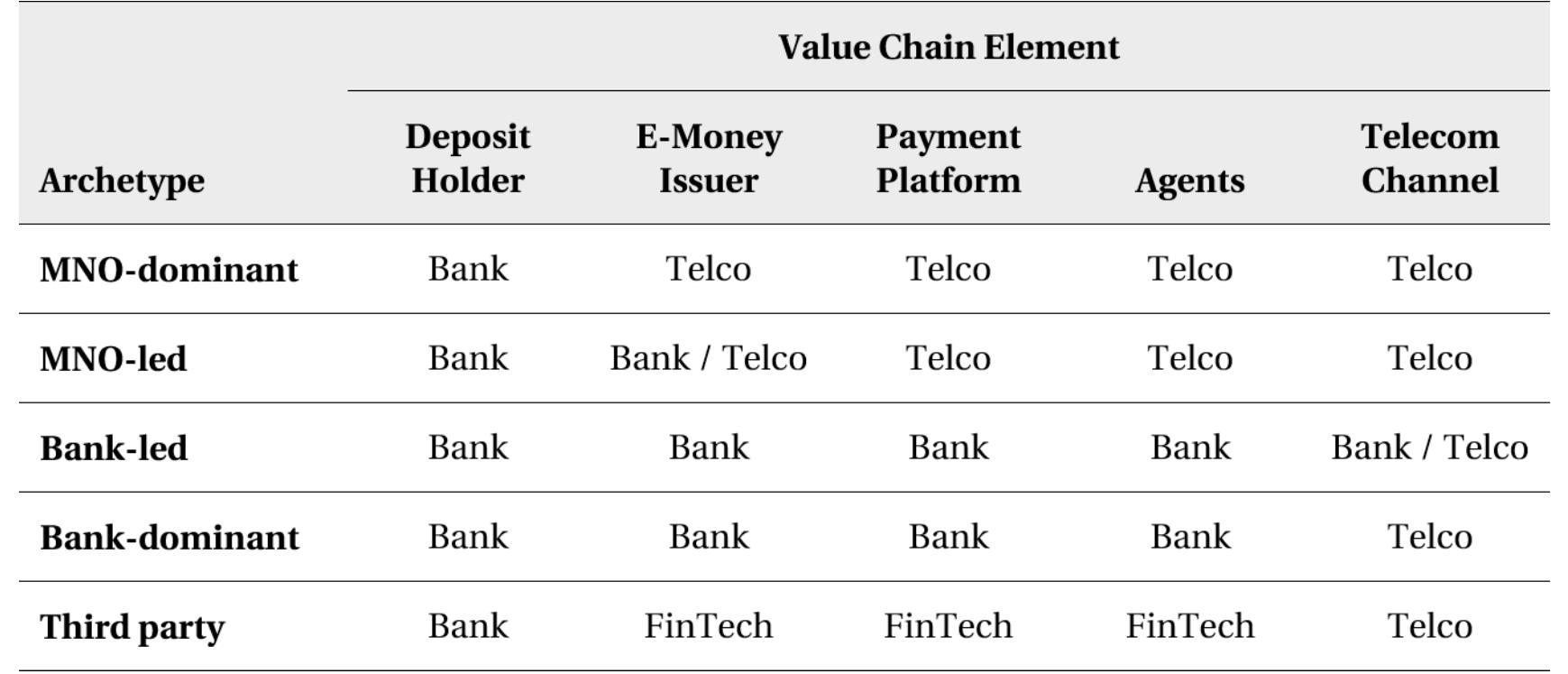 Mobile money business model archetypes (adapted from