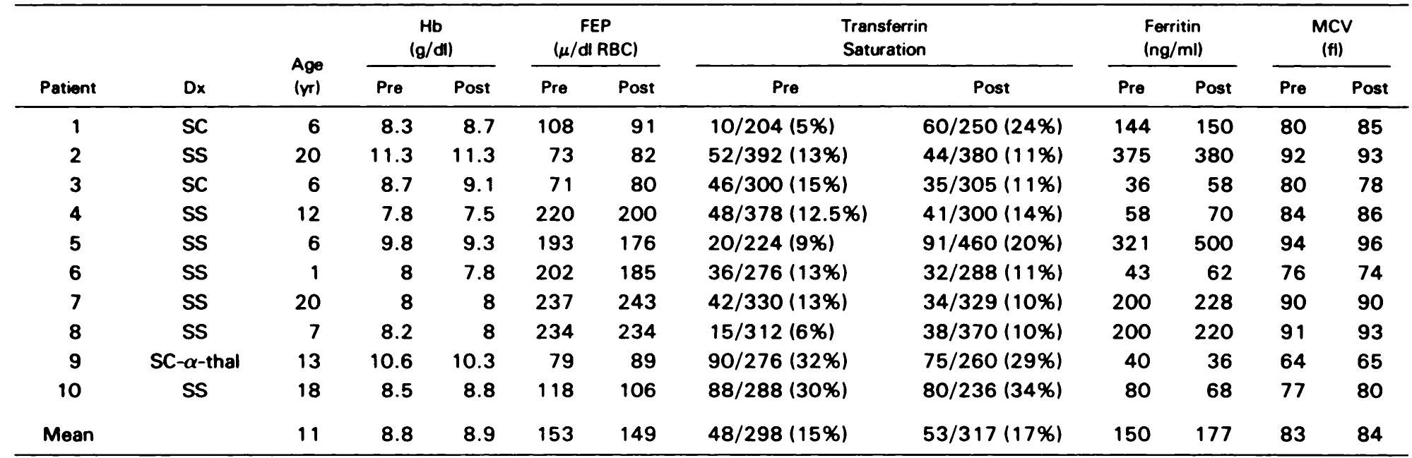 Response to iron therapy in sickle cell disease: