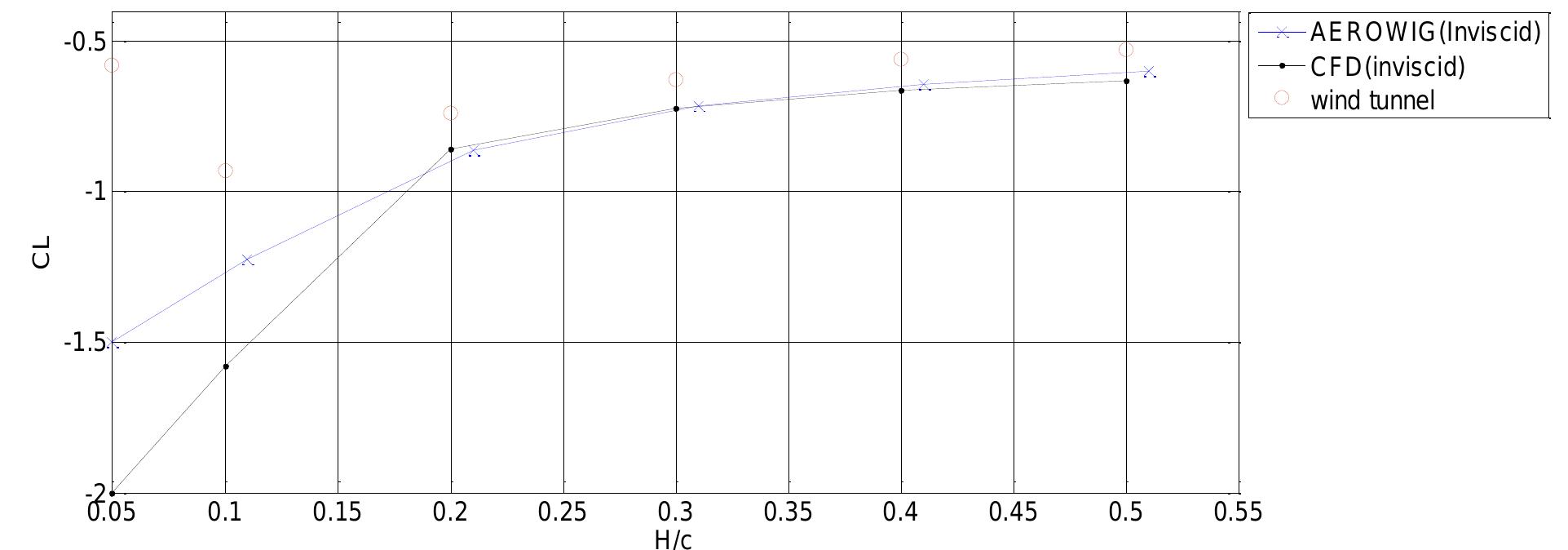 Comparison of an inverted naca 4412 in ground effect at zero