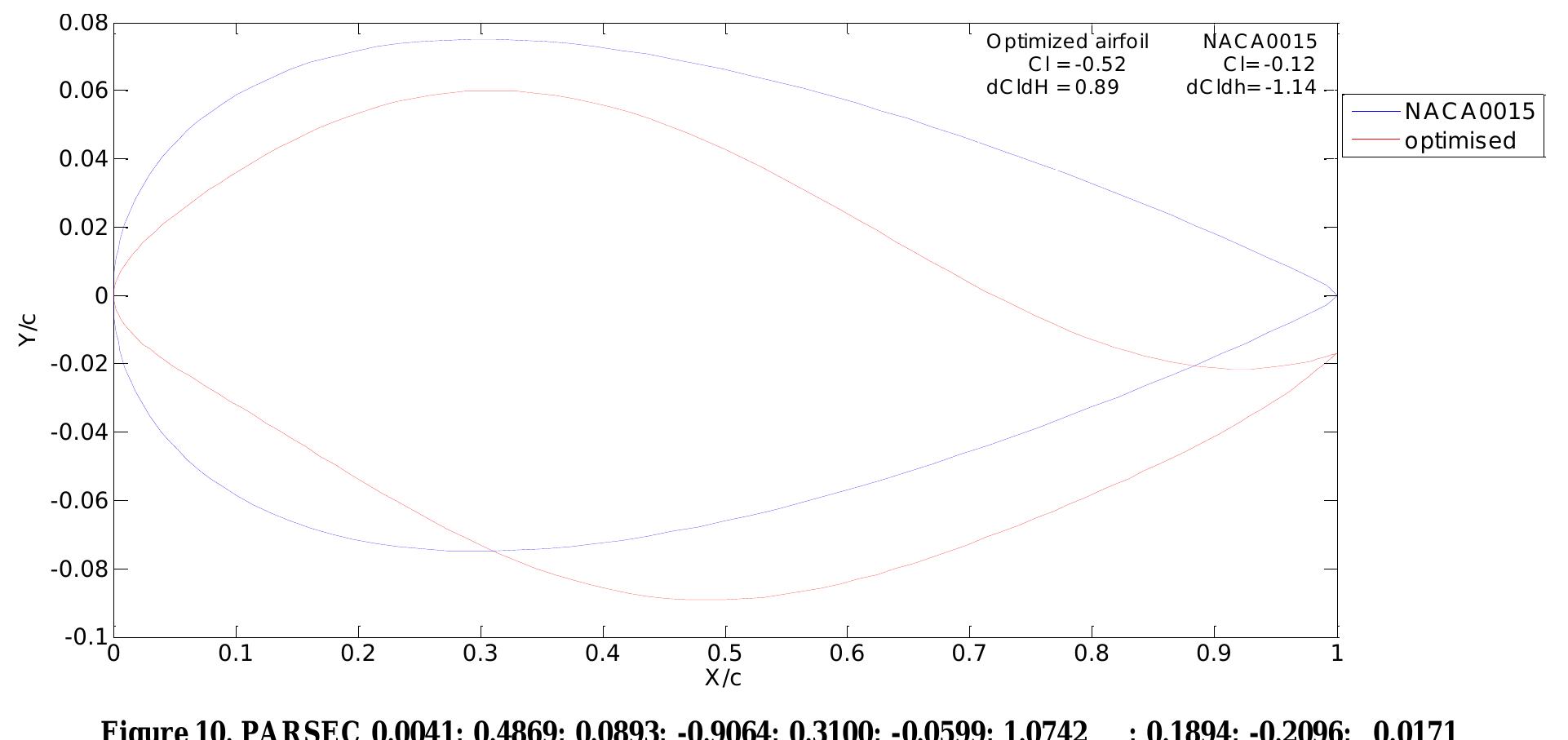 Figure 12 - Airfoil Shape Optimization for a F1 Car Front Figure 12 - Airfoil Shape Optimization for a F1 Car Front