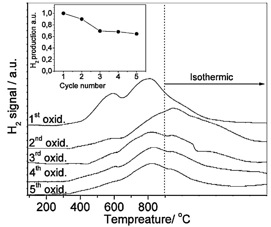 Hydrogen production curves in the water-oxidation steps