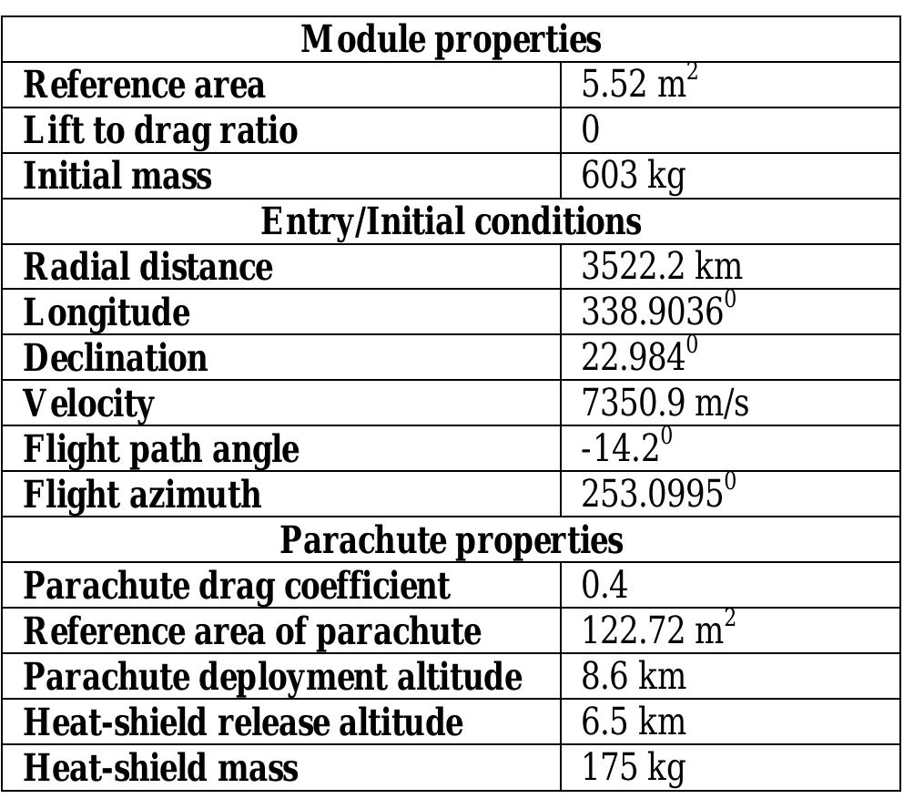 Clearly shows the advantages of having a lifting entry body