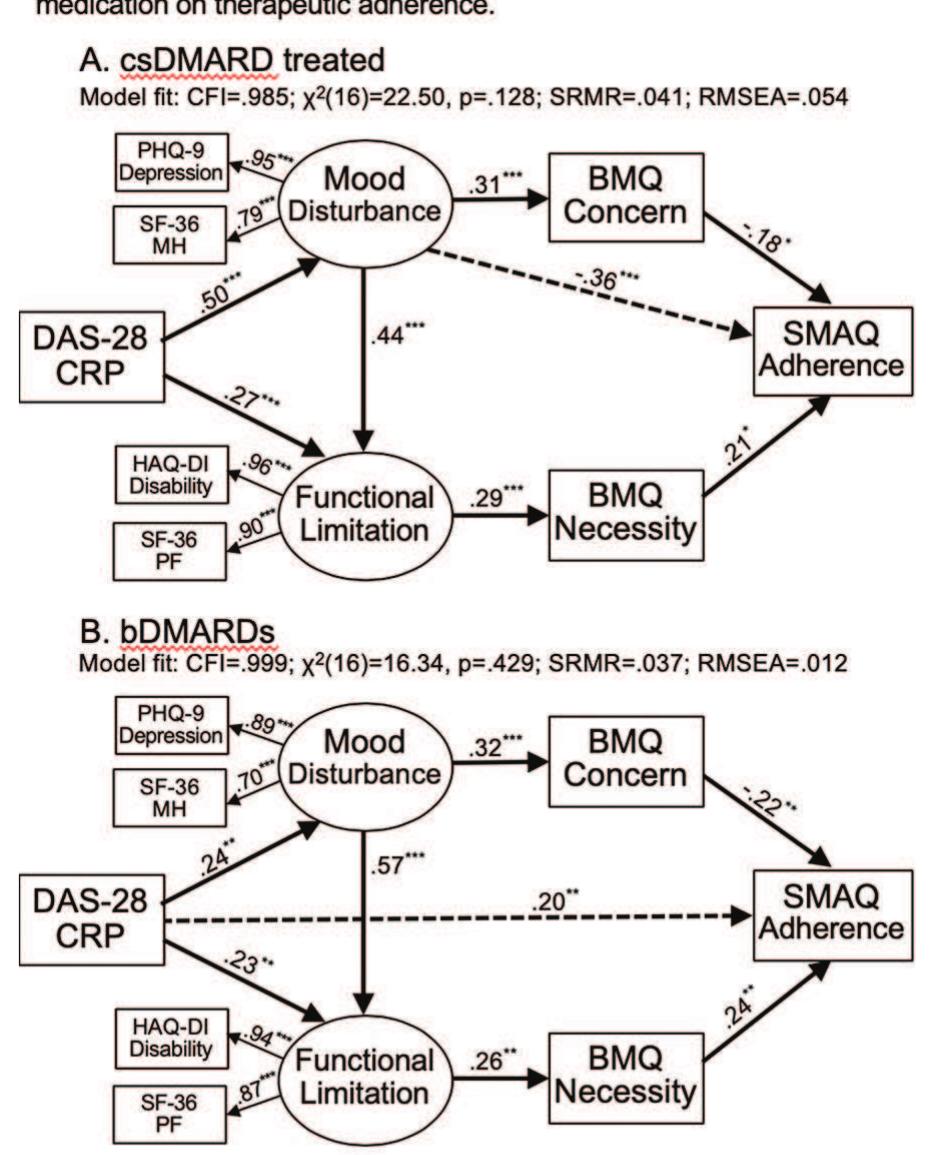 Das28-crp: disease activity score based on 28-joint count