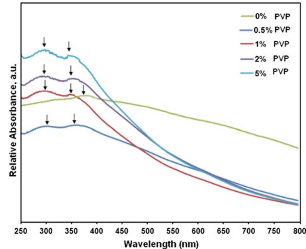 The uv-vis absorption spectra of cuo nanosheets prepared at