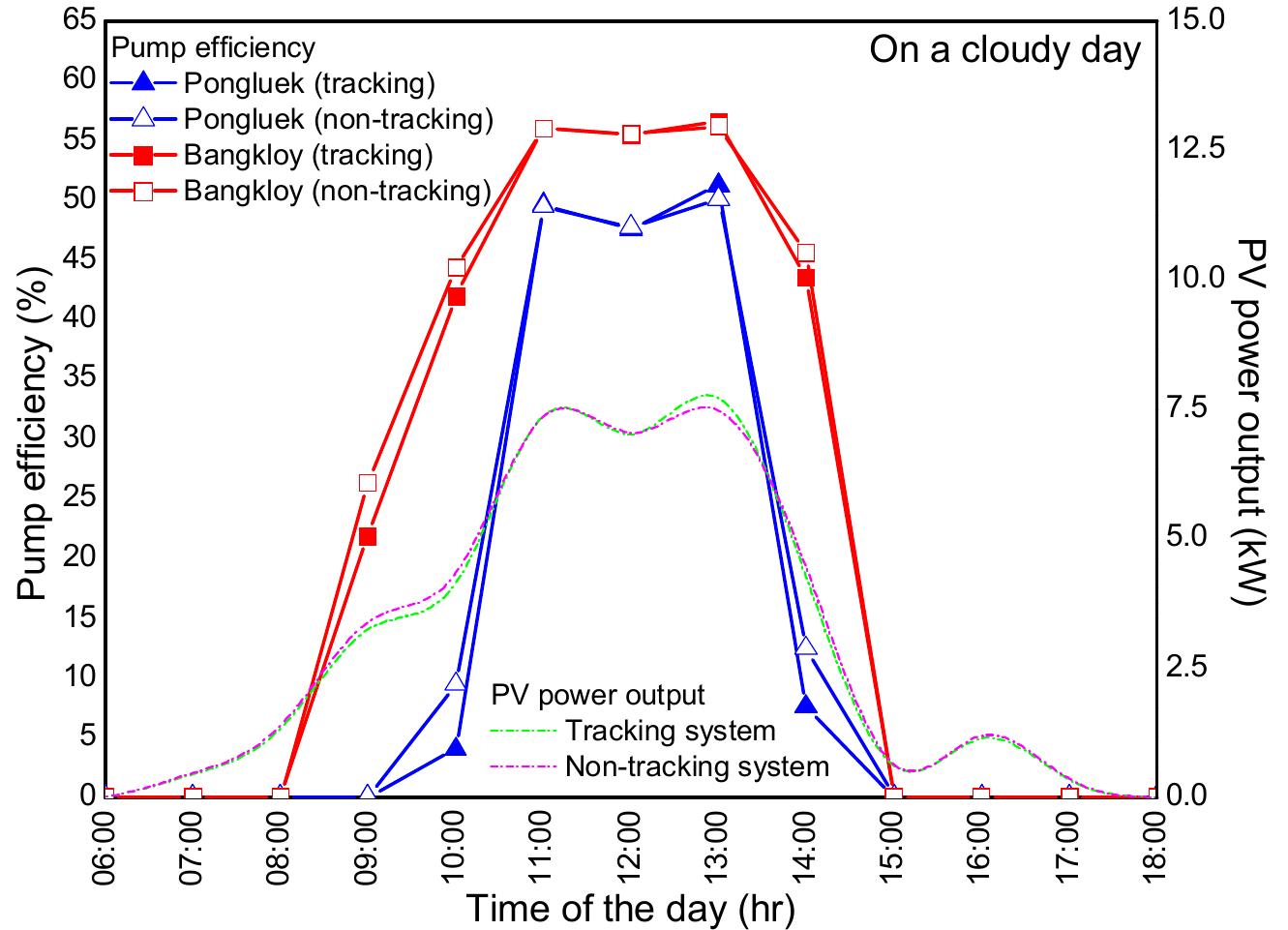 Water flow rate of the pumps at pongluek and bangkloy