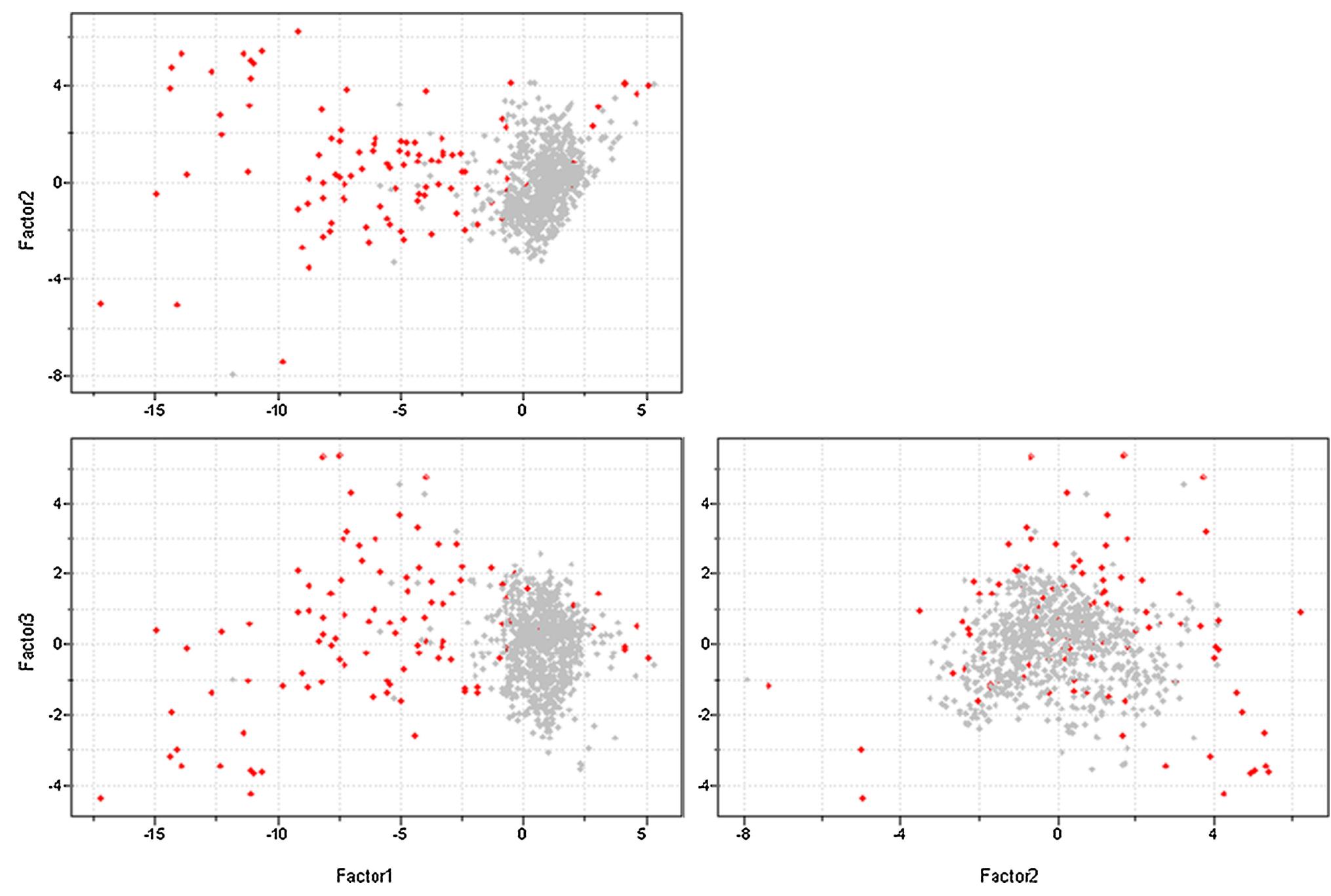 Scores graph from principal component analysis, using the