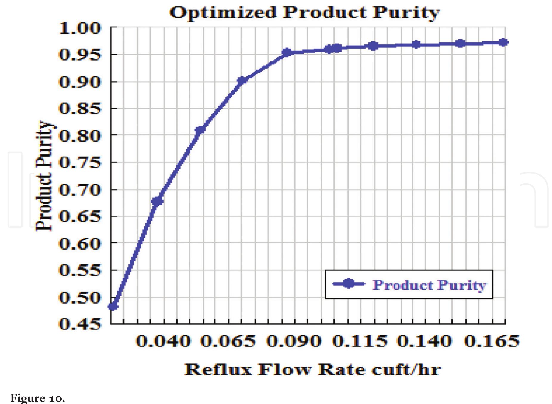 Reactive Distillation Modeling Simulation And
