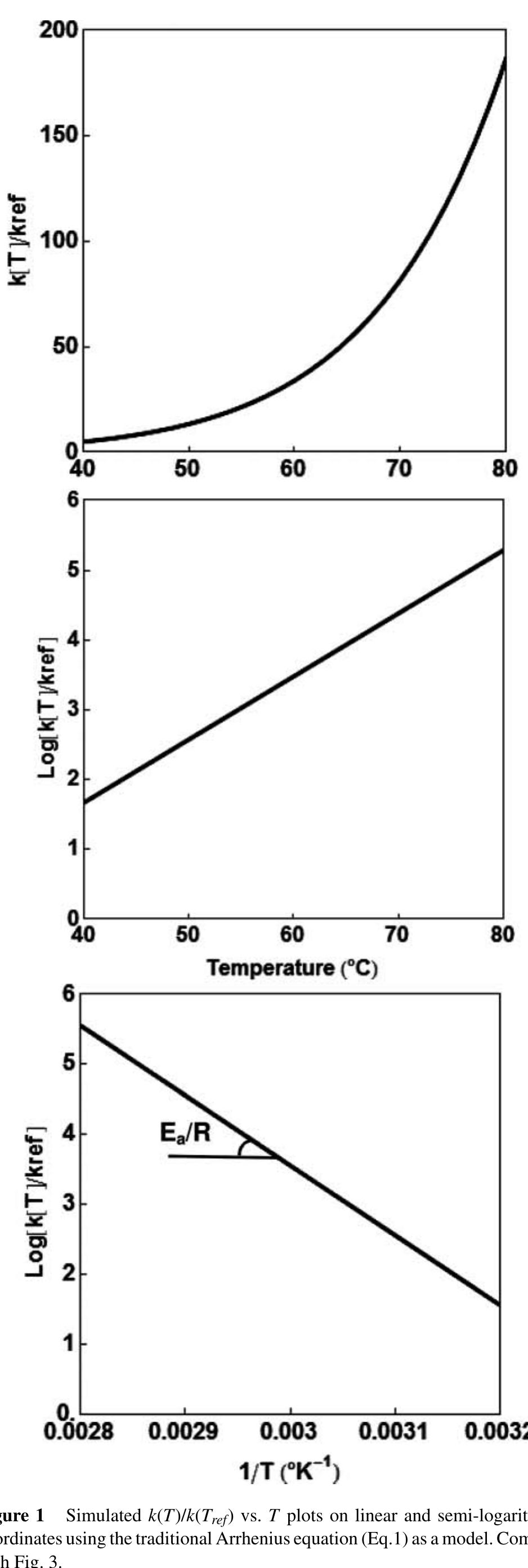 Figure 1 - The Arrhenius Equation Revisited
