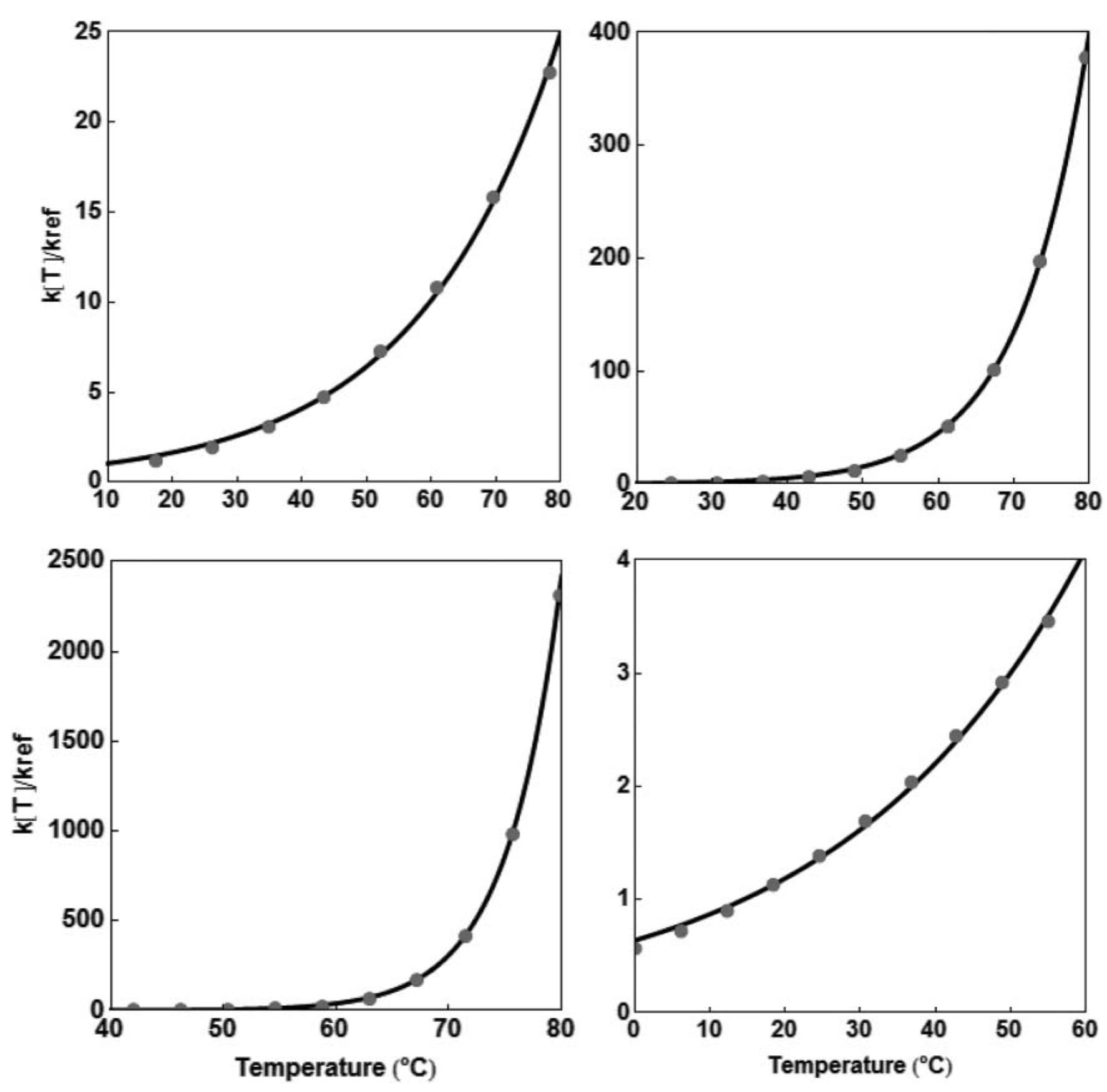 Examples of the exponential model’s fit (eq. 13) to k vs. t