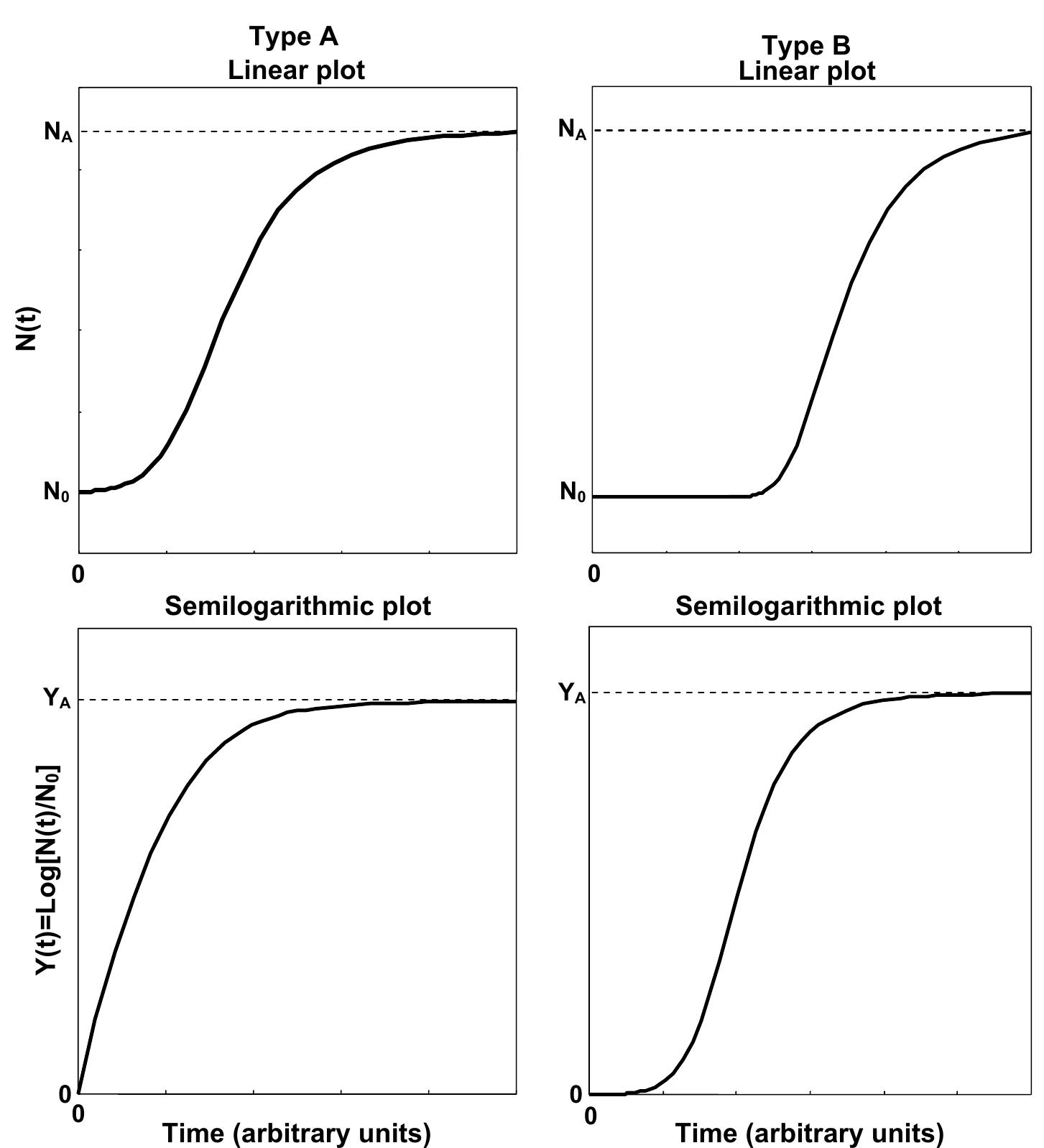 Examples Of Simulated Isothermal Growth Curves Using Eq 2
