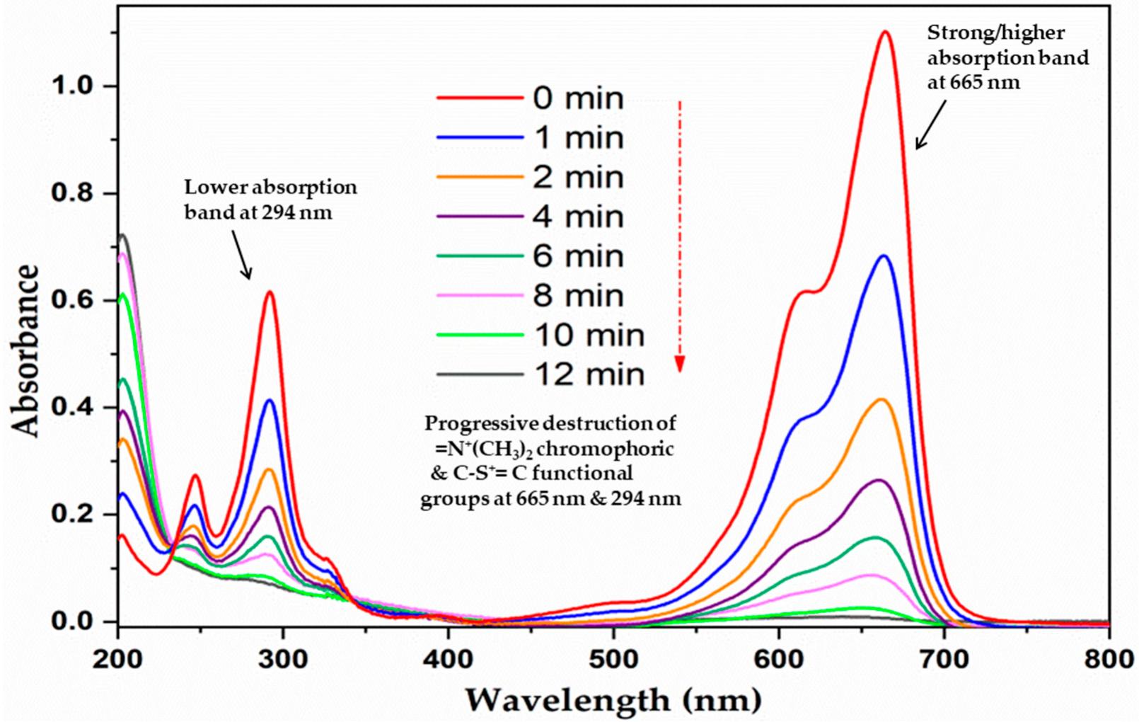 Ultraviolet-visible spectra of mb samples extracted within